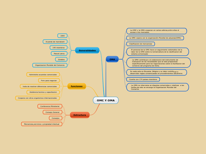 OMC Y OMA - Mind Map